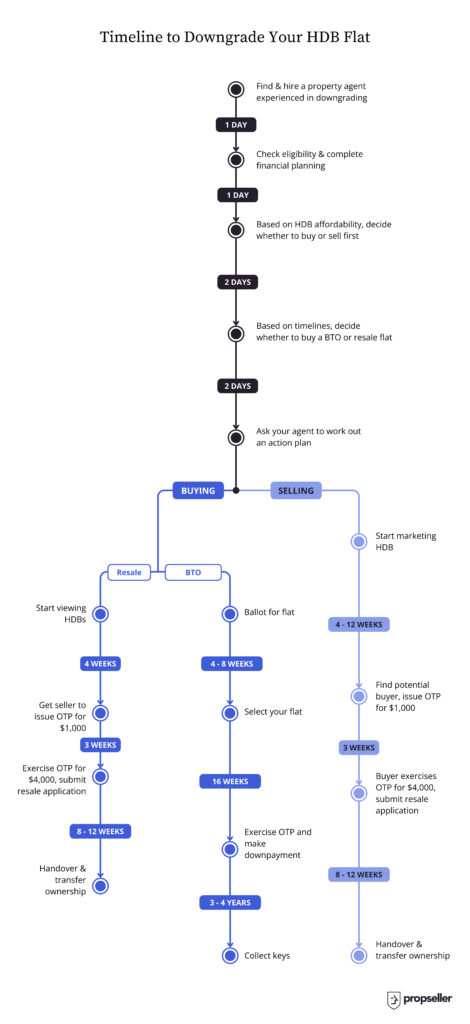 HDB Flat Downgrade: A Step-by-Step Guide - 2020 Update | Propseller HDB Flat Downgrade: A Step-by-Step Guide - 2020 Update | Propseller