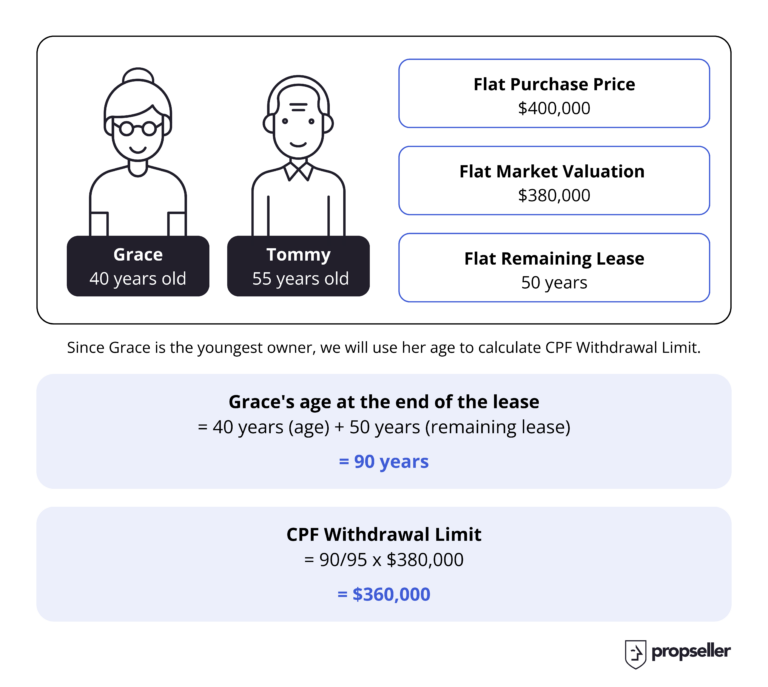 Upgrade from HDB to Condo: Ultimate Step-by-Step Guide (2026) | Propseller
