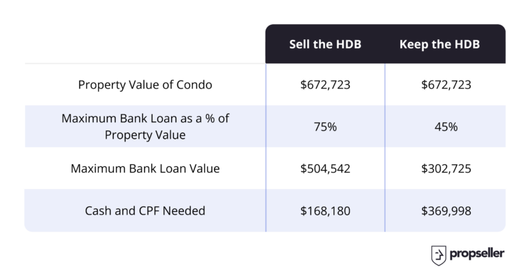 Upgrade from HDB to Condo: Ultimate Step-by-Step Guide (2026) | Propseller