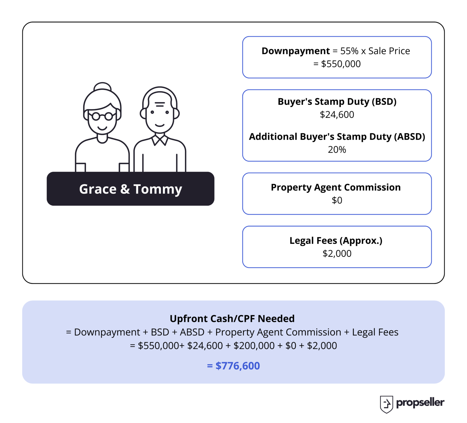 Upgrade from HDB to Condo: Ultimate Step-by-Step Guide (2026) | Propseller