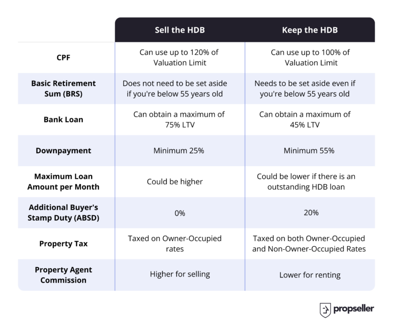 Upgrade from HDB to Condo: Ultimate Step-by-Step Guide (2026) | Propseller