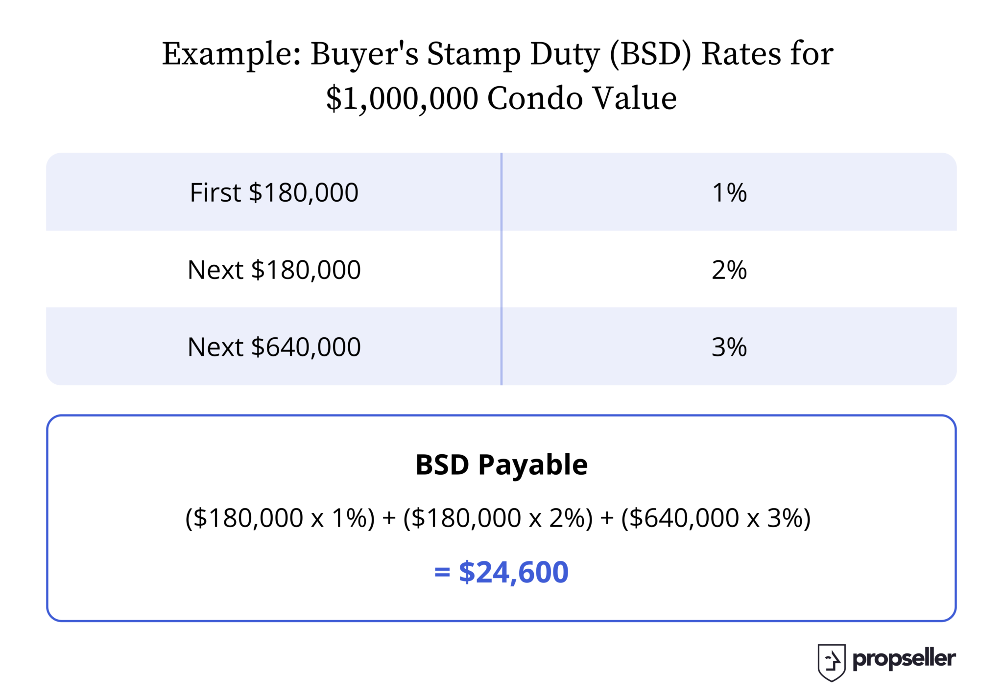 Upgrade from HDB to Condo: Ultimate Step-by-Step Guide (2026) | Propseller