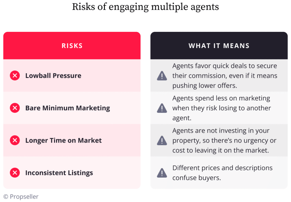 Exclusive vs. Multiple Agents: What Every Seller Should Know Before ...