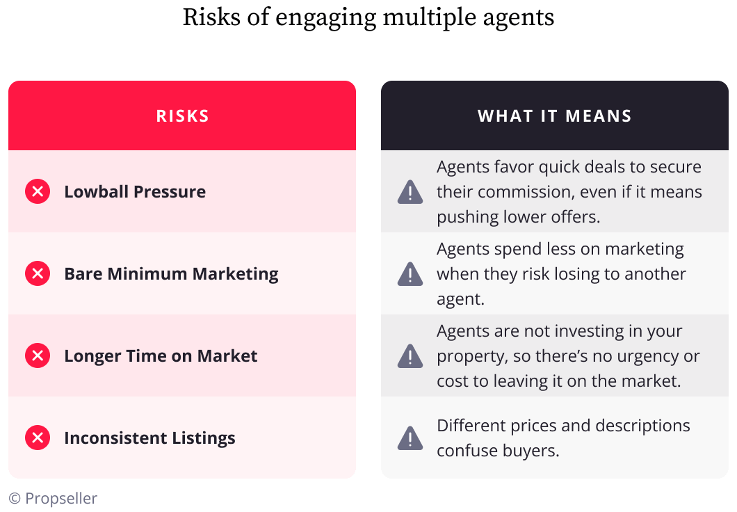 Exclusive vs. Multiple Agents: What Every Seller Should Know Before ...